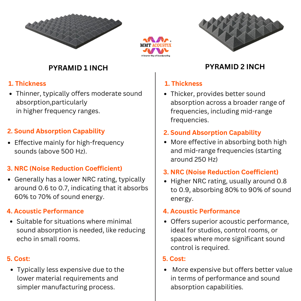 MMT Acoustix Pyramid 2" Acoustic Foams: Superior Sound Quality for ...